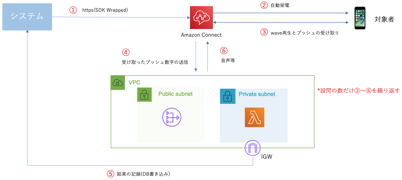 Amazon Connectを利用した状況報告システム | cloud.config Tech Blog Amazon Connectを利用した状況報告システム | cloud.config Tech Blog